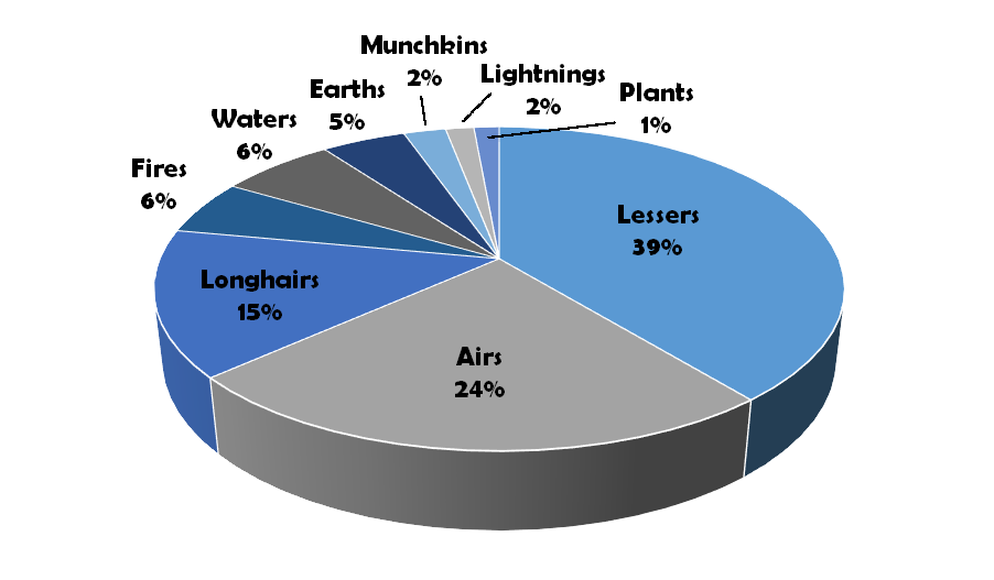 Category:Breeds | Mweor Wiki | Fandom