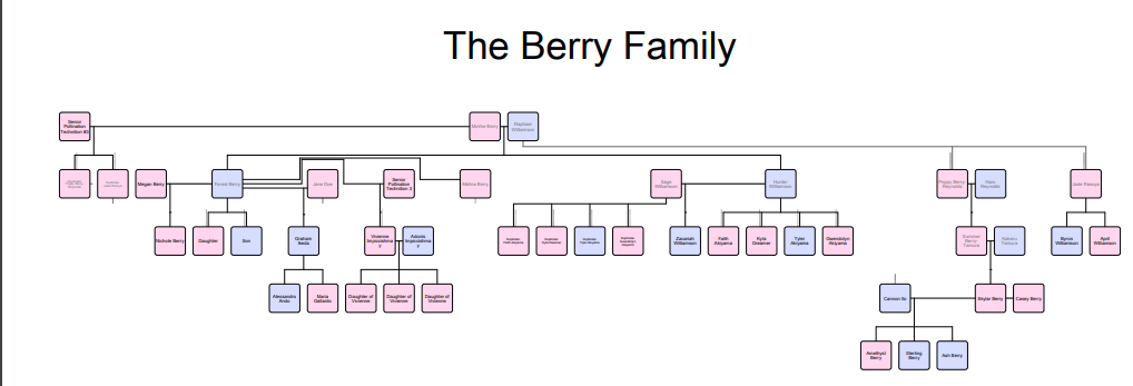 Berry Family Tree | KelseyDangerous Wiki | Fandom