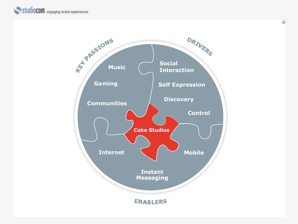 Studiocom/presentation | MyCoke Wiki | Fandom