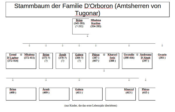 D'Orboron | MyraPedia | Fandom