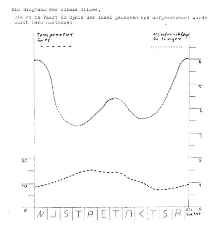 Silur | MyraPedia | Fandom