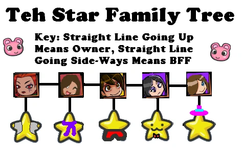 User blog:Autumm/My Star Family Tree! | MySims Wiki | Fandom