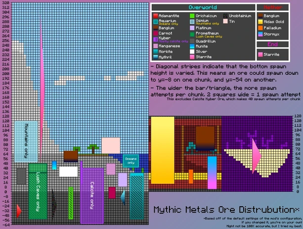 Ore Distribution | Mythic metals unofficial Wiki | Fandom