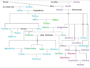 Category:House of Perseus | Myth and Folklore Wiki | Fandom