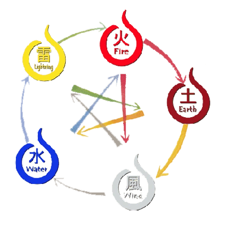 The Five Elements | Naruto: Ultimate Roleplay Wiki | Fandom