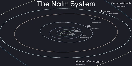 Neilus System | Nap Wiki | Fandom