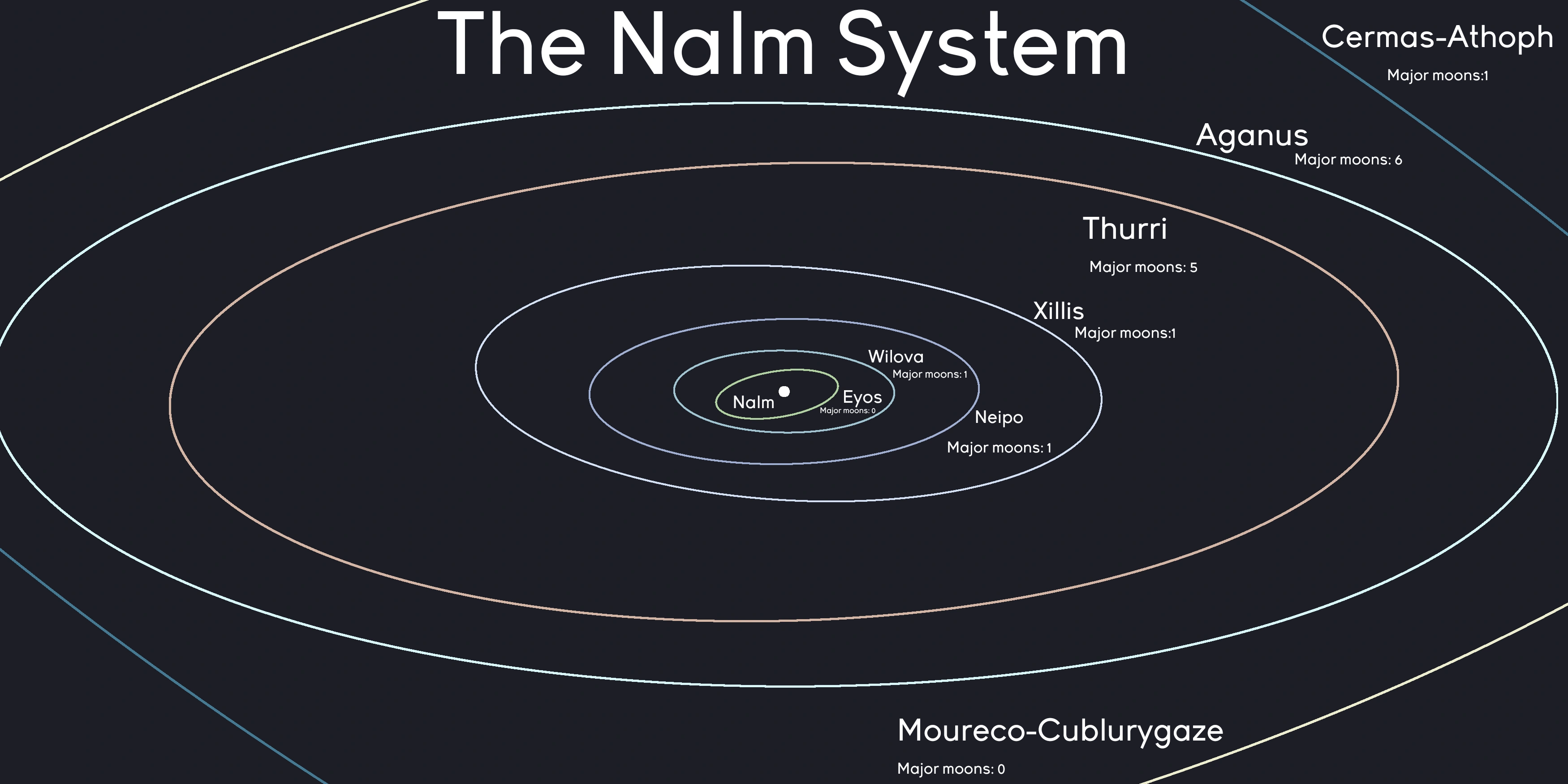 Neilus System | Nap Wiki | Fandom