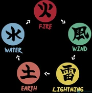 Elemental Alignment | Naruto CCG wiki | Fandom