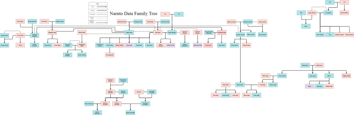 Naruto Data Family Tree | NarutoData Wiki | Fandom