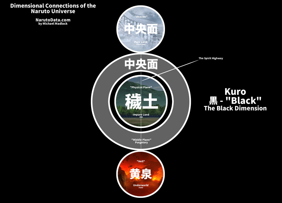 Dimensions | NarutoData Wiki | Fandom