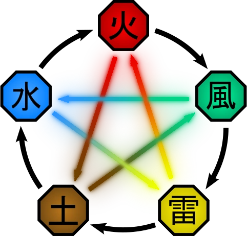 Samsara of the Five Elements | Naruto Fanon Wiki | Fandom