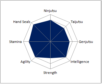 User blog:KusaNin/Stat Wheels | Naruto OC Wiki | Fandom