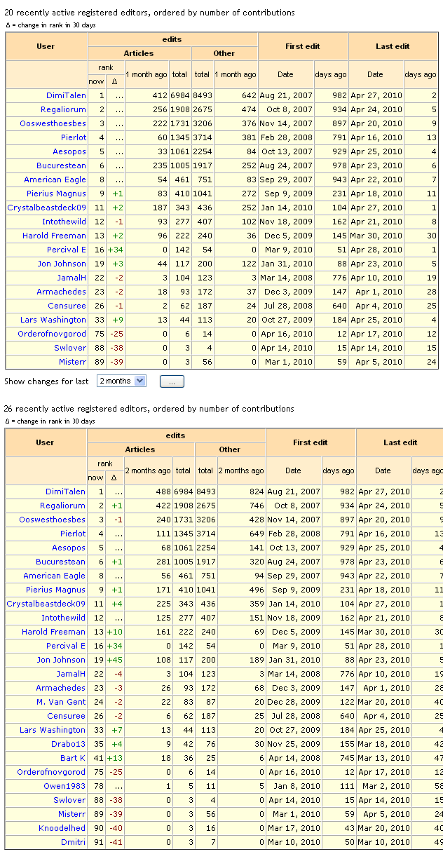 Wikination:Best new editor | Wikination | Fandom