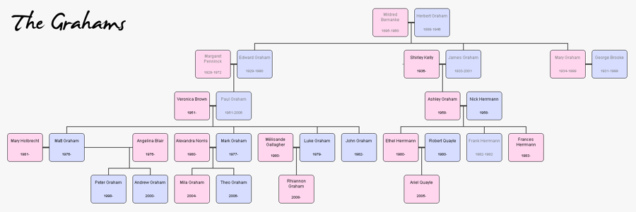 Graham Family | Wikination | Fandom