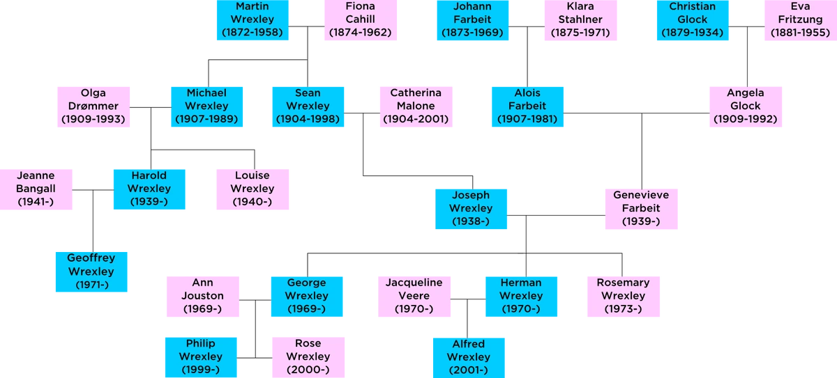 Wrexley Family | Wikination | Fandom