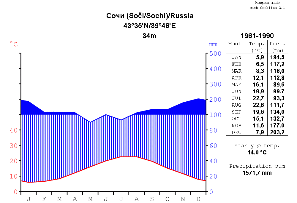 Sochi | WikiStates | Fandom