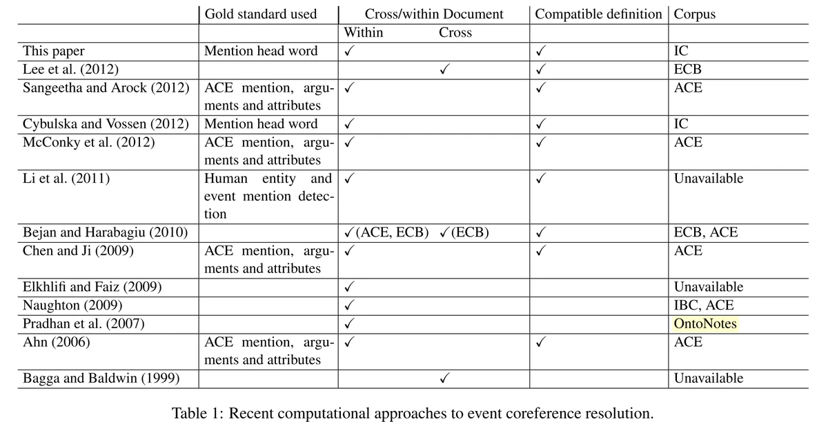 Event coreference resolution | Natural Language Understanding Wiki | Fandom