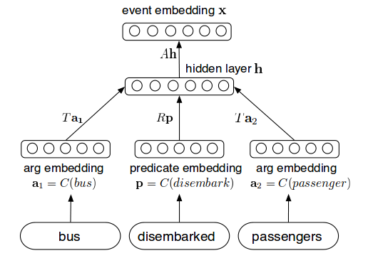 Script learning | Natural Language Understanding Wiki | Fandom