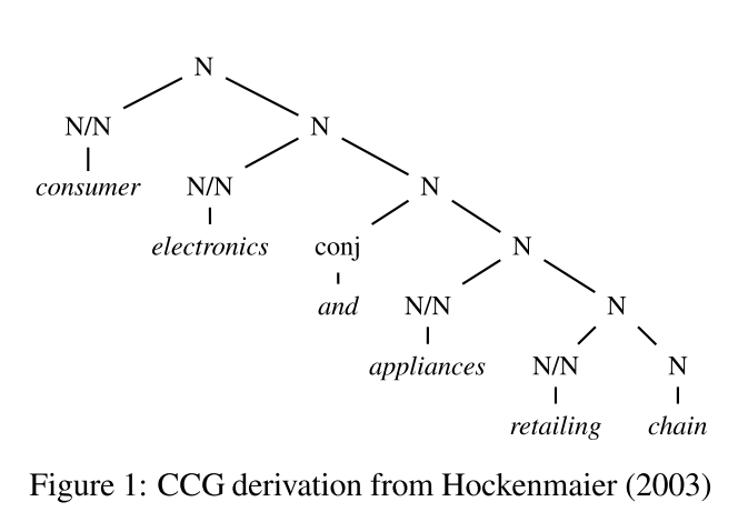 Right branching | Natural Language Understanding Wiki | Fandom