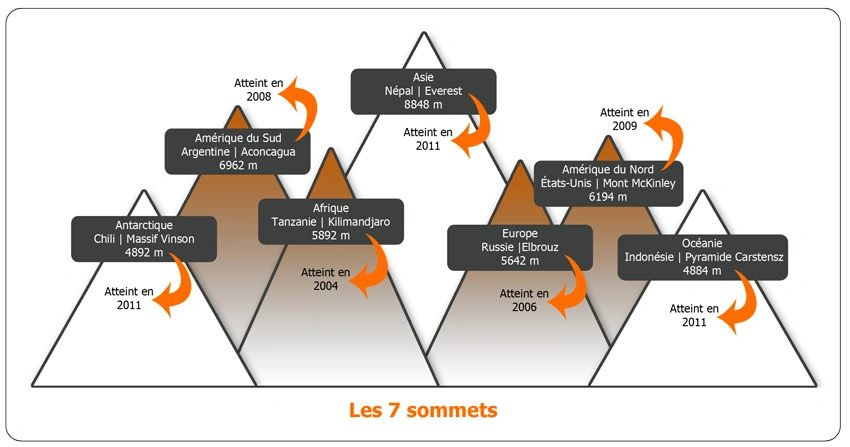 Sept sommets | Wiki Nature | Fandom