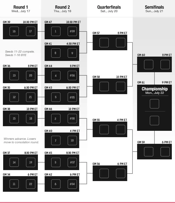 Las Vegas Summer League Tournament Bracket | NBA Zone 维基 | Fandom