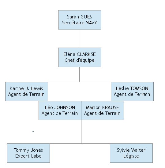 Organigramme personnages | Wiki NCIS : CSM | Fandom