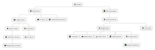 Blacksmithing Charts - Necronia Wiki