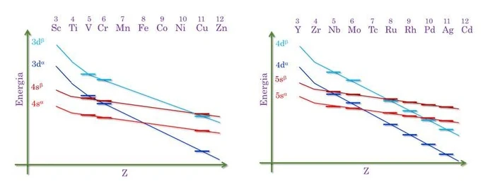 Diagrama de Rich-Suter | Wiki O Nerd da Química | Fandom