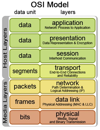 OSI Model | Network Infrastructure Wiki | Fandom
