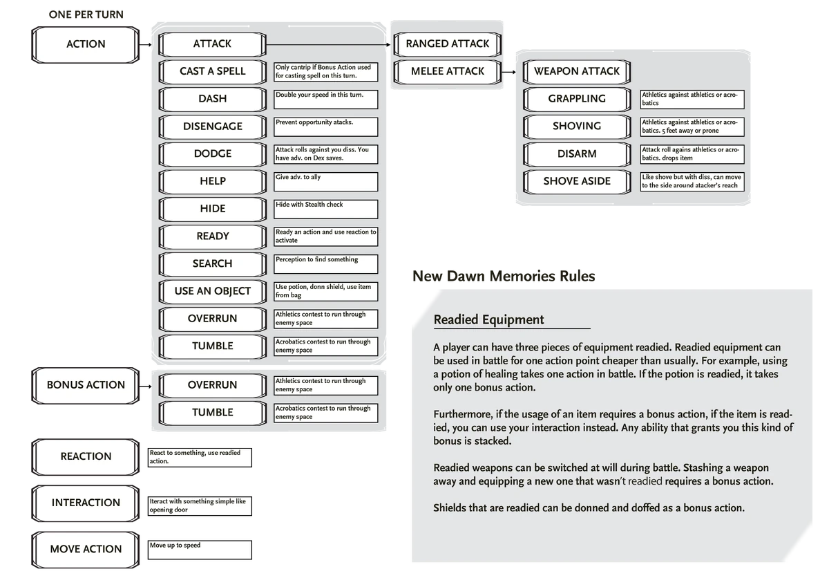 Action Economy Rules | New Dawn Memories Wiki | Fandom