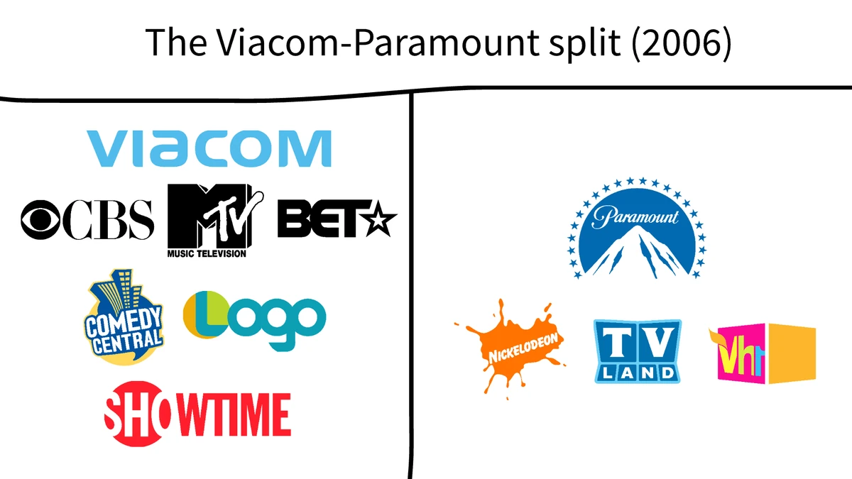 What if Paramount Pictures separated from Viacom instead in 2006 ...