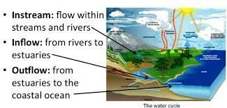 Inflow (hydrology) | New ideas by Matt Weaver Wiki | Fandom