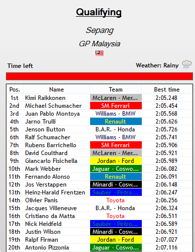 GRAND PRIX MALAYSIA 2003 | NewFormula 1 Wiki | Fandom