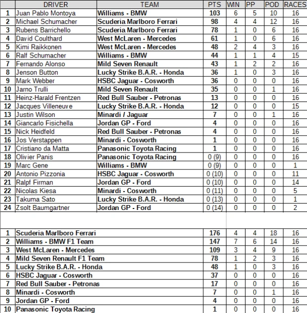 New Formula 1 Season 2003 | NewFormula 1 Wiki | Fandom