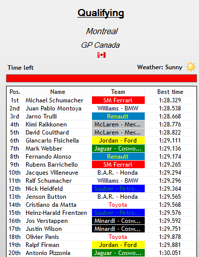 GRAND PRIX CANADA 2003 | NewFormula 1 Wiki | Fandom