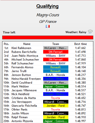 GRAND PRIX FRANCE 2003 | NewFormula 1 Wiki | Fandom
