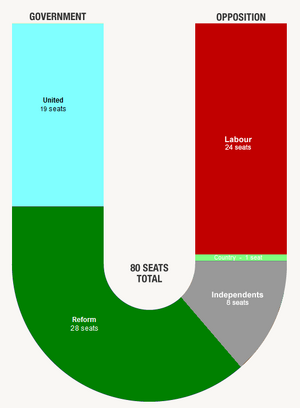 New Zealand general election, 1931 | New Zealand | Fandom