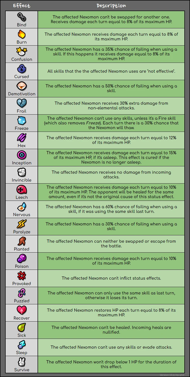 Status Effects | Nexomon Wiki | Fandom