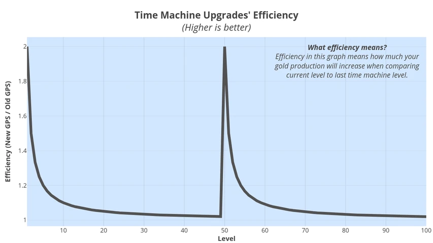 Broken Time Machine | NGU Idle Wiki | Fandom