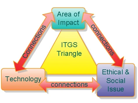 Social and Ethical Issues | Nick Dunn IPT Wiki | Fandom