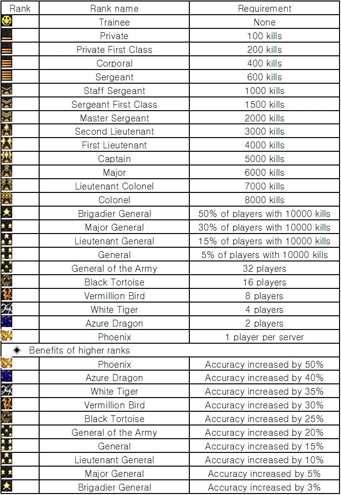 Character Rank System | NIDA Online Wiki | Fandom