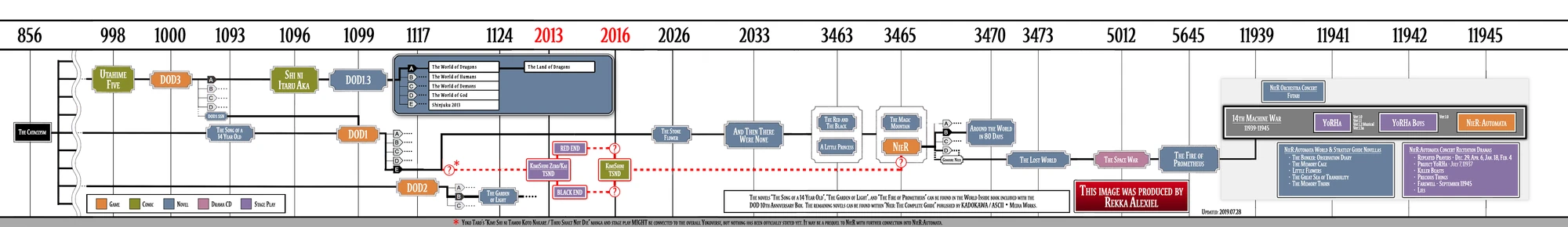 NieR Chronologie | Wiki NieR | Fandom