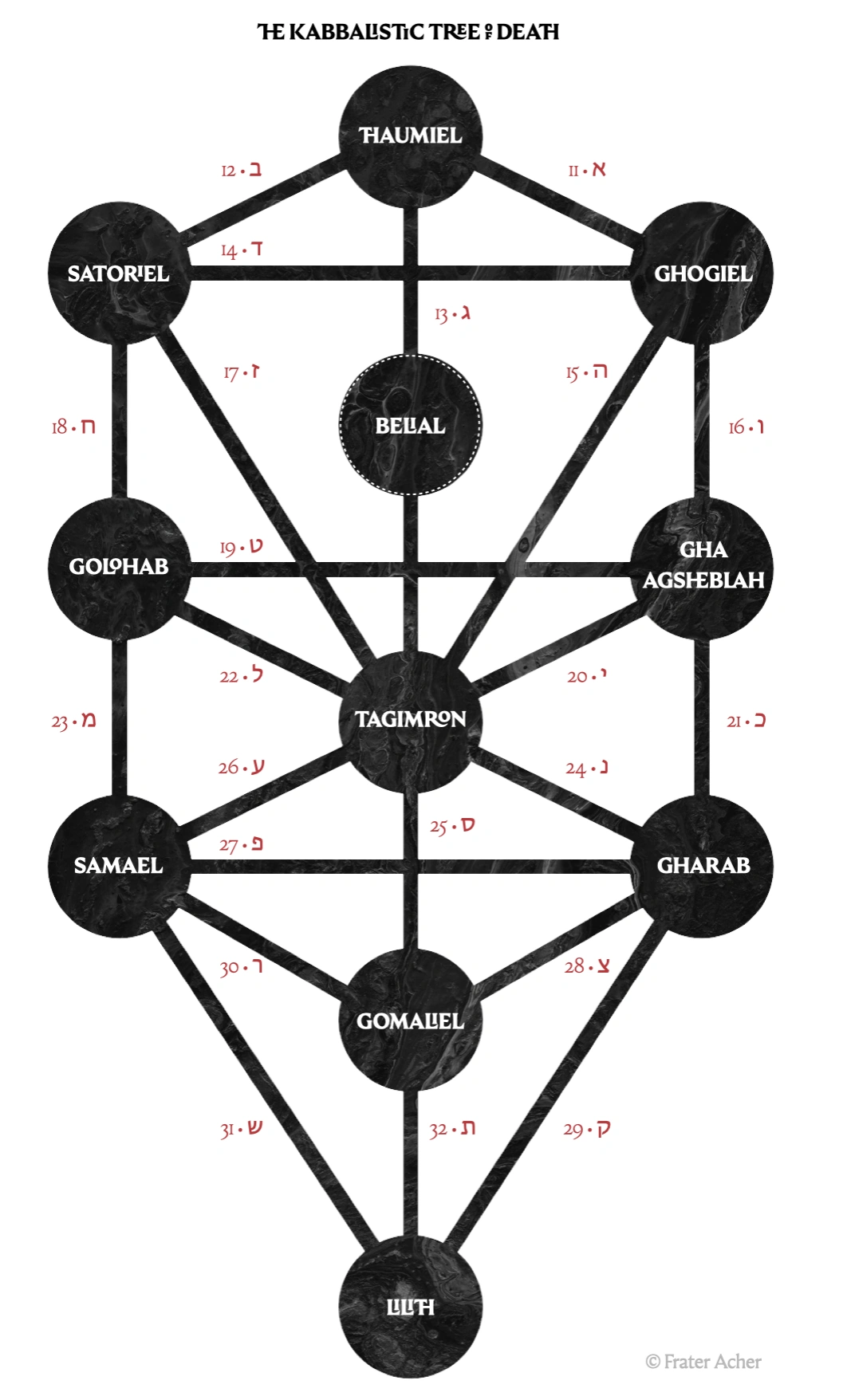 Qlippoth Qliphoth Sephiroth Kabalah Tree Of Life And Death