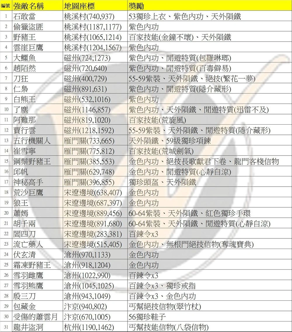 開服Day5養成攻略 | 逆水寒 Wiki | Fandom