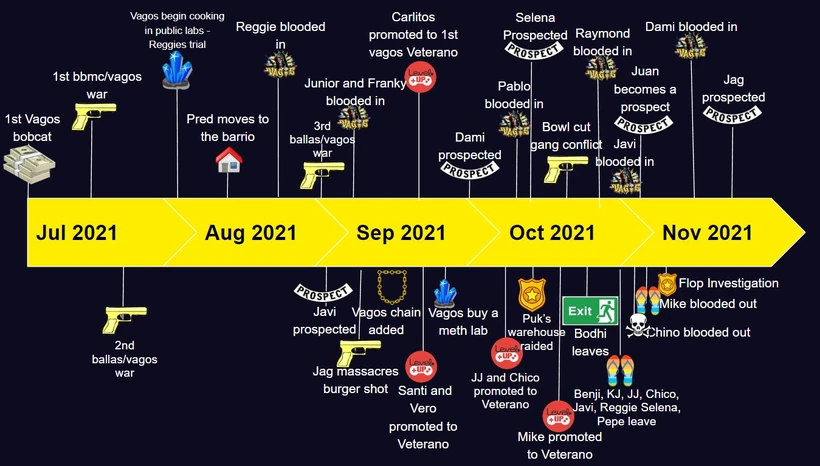 Vagos/3.0/Timeline | NoPixel Wiki | Fandom