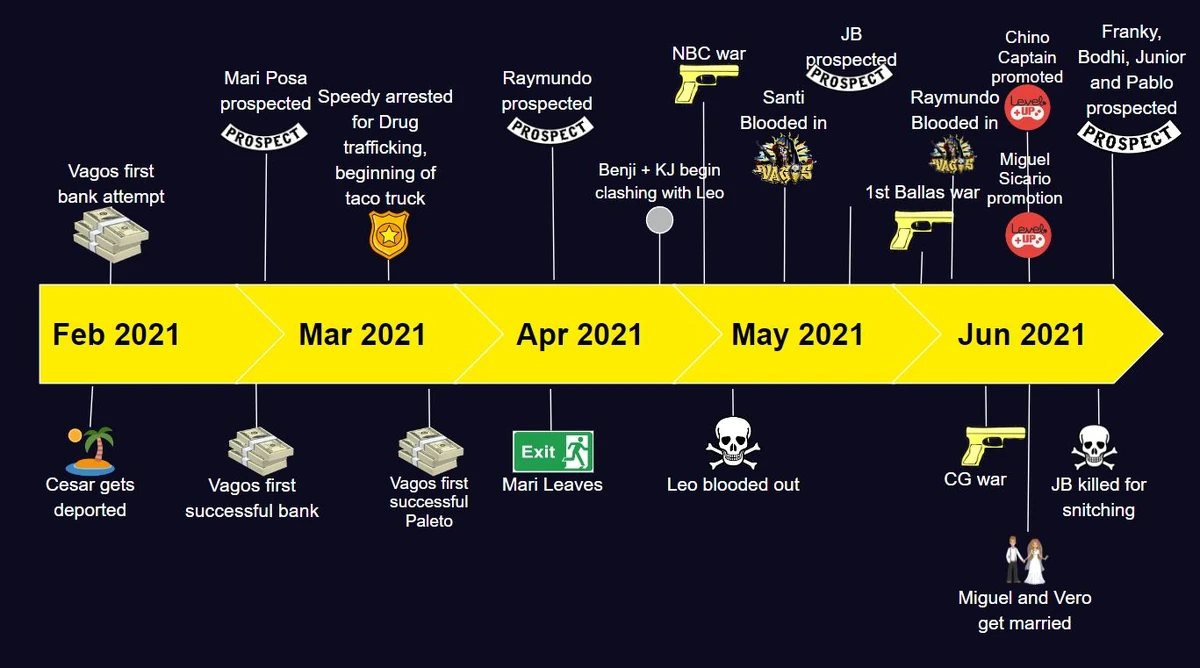 Vagos/3.0/Timeline | NoPixel Wiki | Fandom