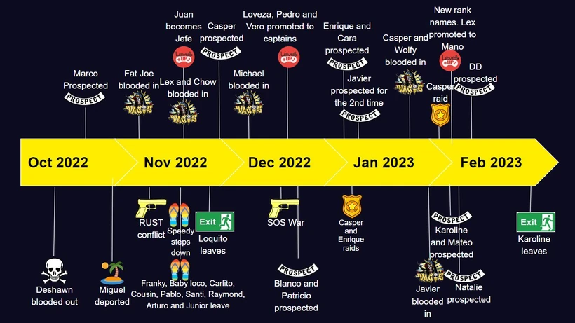 Vagos/3.0/Timeline | NoPixel Wiki | Fandom