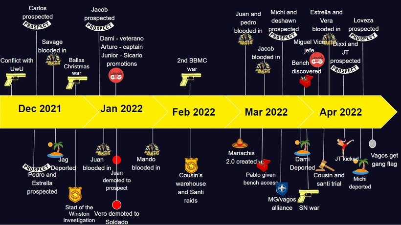 Vagos/3.0/Timeline | NoPixel Wiki | Fandom