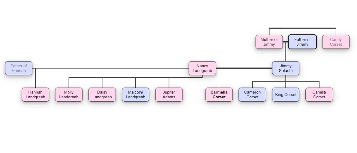 Corset Family | NoPixel Wiki | Fandom