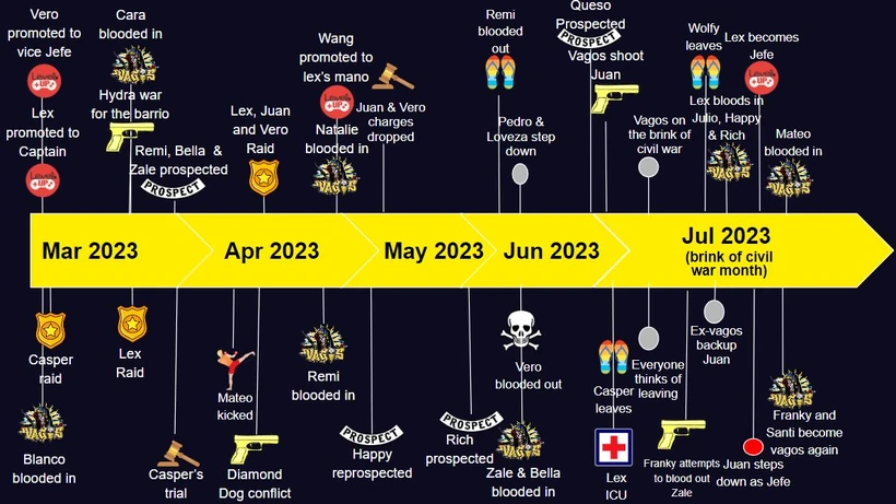 Vagos/3.0/Timeline | NoPixel Wiki | Fandom